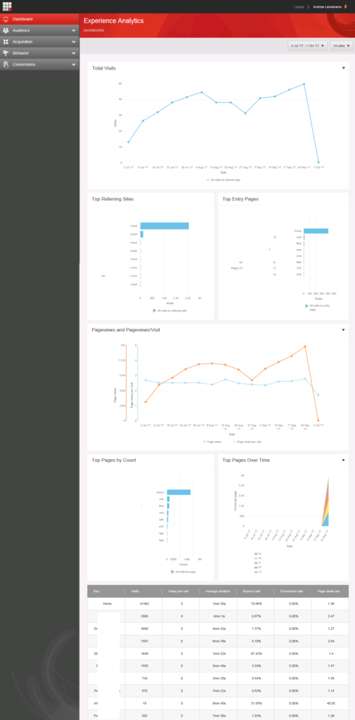 Customising Sitecore Experience Analytics Dashboard | Andrew Lansdowne